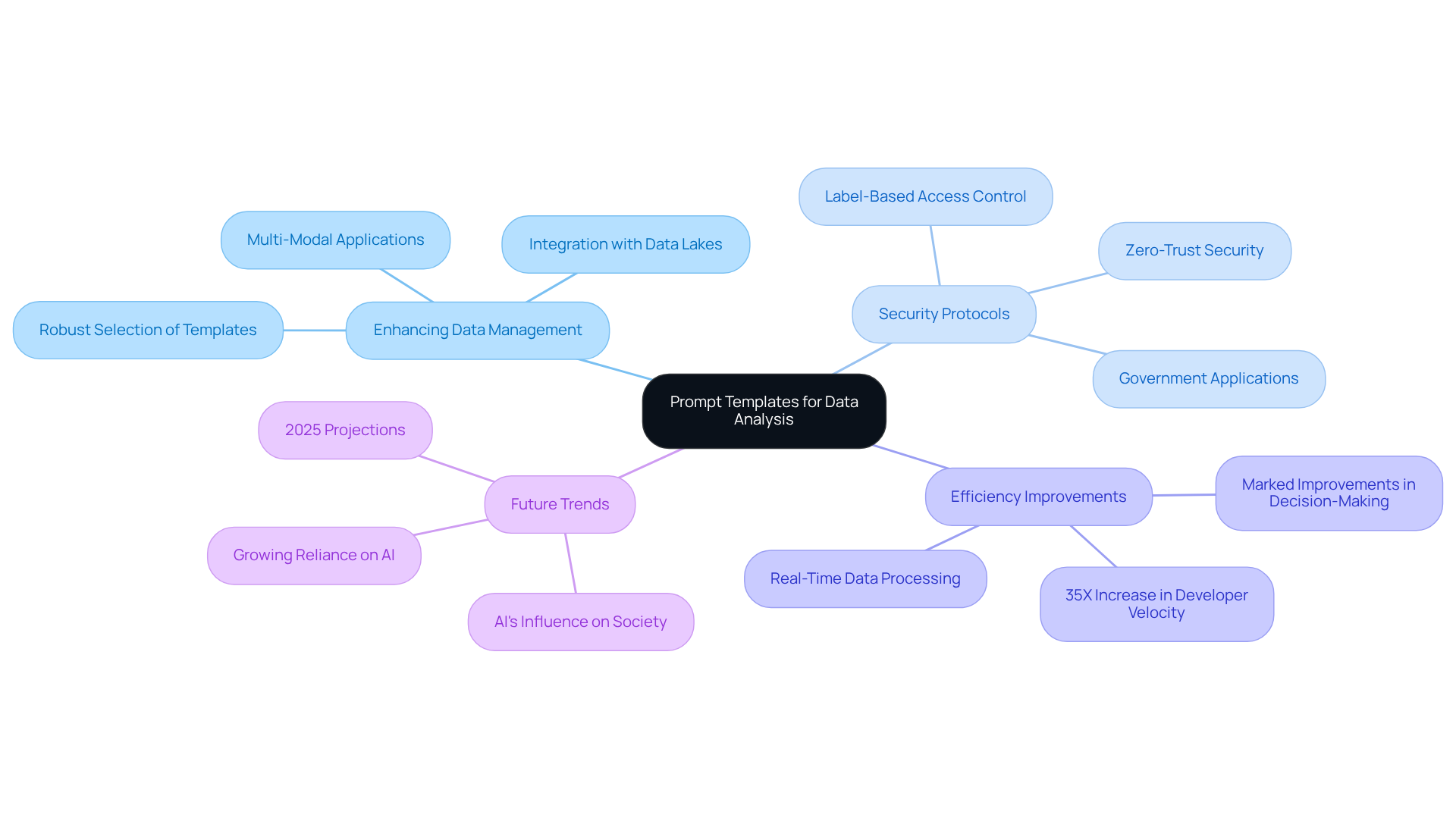 10 Essential Prompt Templates for Data Analysis Tasks