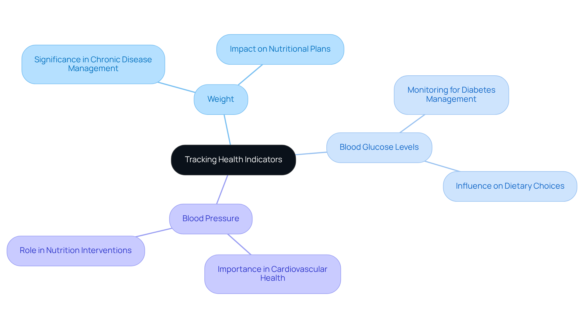 The central node represents the main focus on health indicators. Each branch shows a specific indicator, and the sub-branches explain why these metrics are important for managing chronic illnesses and improving nutrition outcomes.