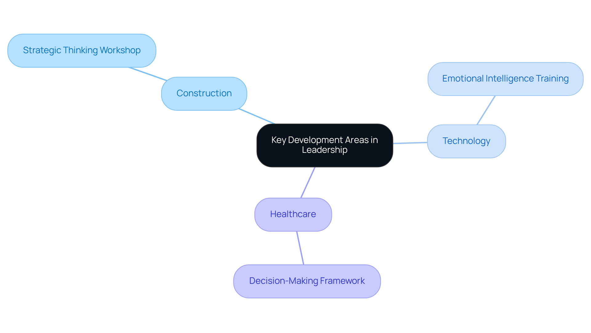 The central node represents the overall theme of leadership development, while each branch shows different sectors and their specific initiatives. This layout helps you understand how various strategies contribute to enhancing leadership effectiveness. The central node represents the overall theme of leadership development, while each branch shows different sectors and their specific initiatives. This layout helps you understand how various strategies contribute to enhancing leadership effectiveness.