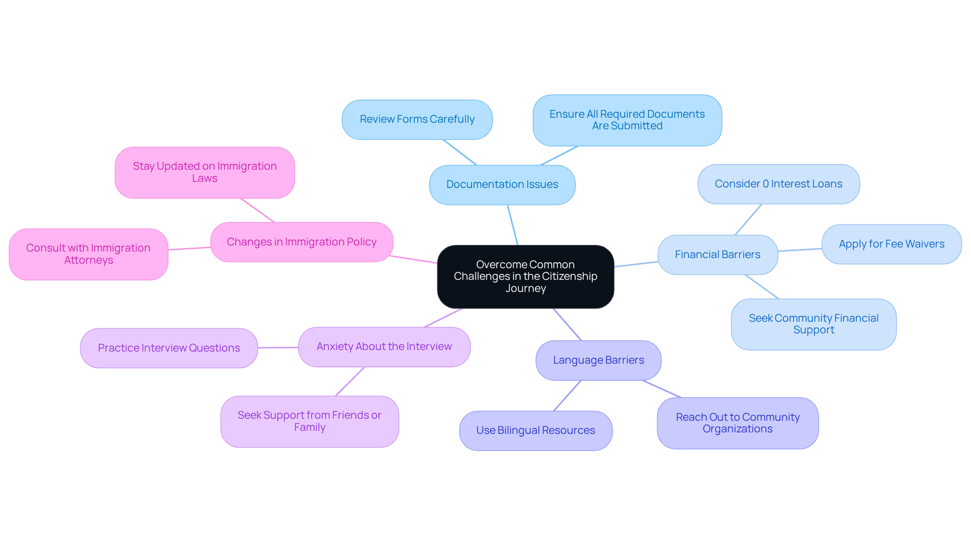 The central node represents the overall theme, while each branch highlights a specific challenge. The sub-branches provide actionable strategies to overcome those challenges, making it easier to visualize the path to citizenship.