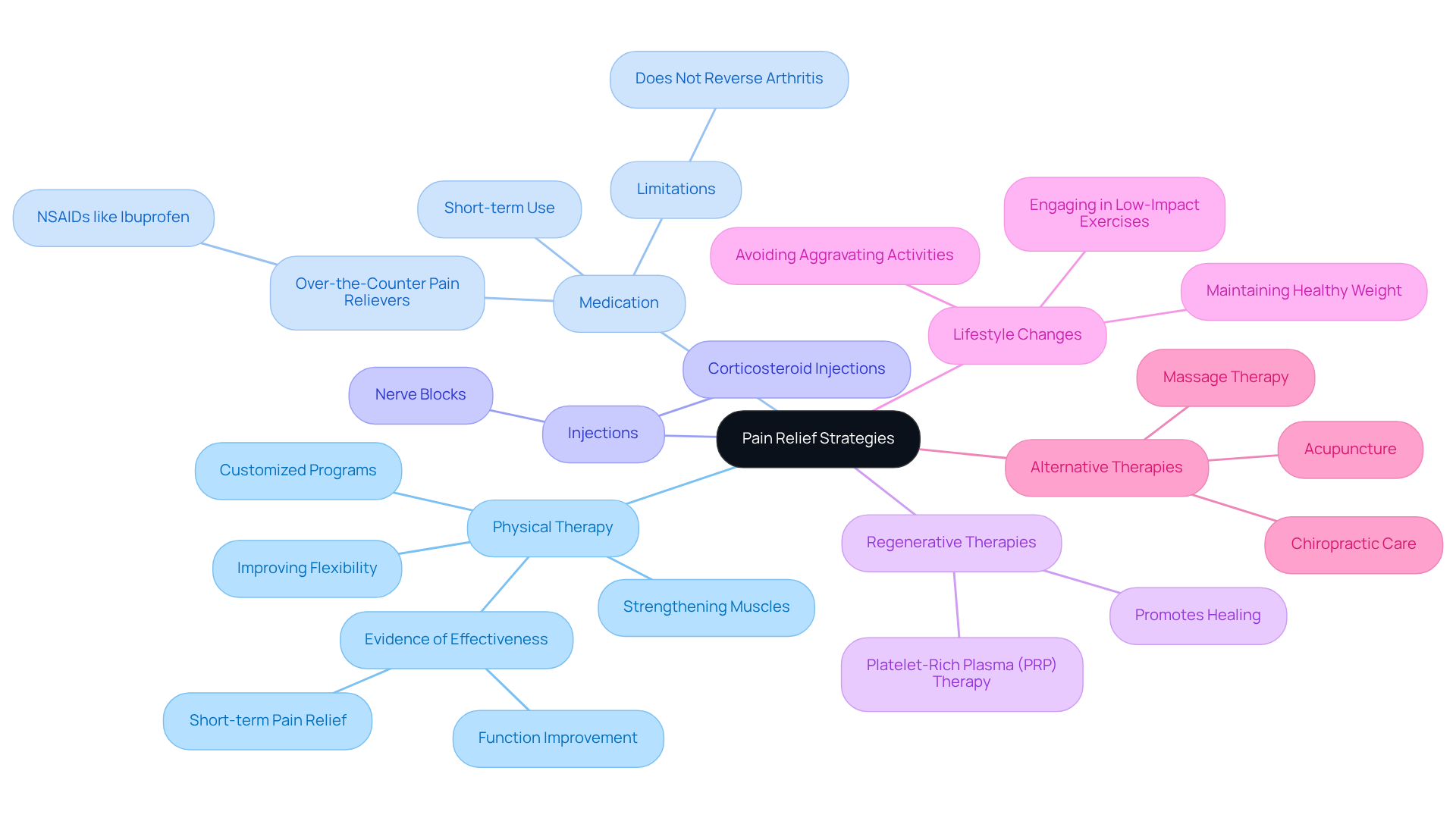 This mindmap starts with the main idea of pain relief strategies at the center. Each branch represents a different approach to managing pain, and the sub-branches provide more details about specific treatments or benefits. Follow the branches to explore various options for finding relief from hip pain. This mindmap starts with the main idea of pain relief strategies at the center. Each branch represents a different approach to managing pain, and the sub-branches provide more details about specific treatments or benefits. Follow the branches to explore various options for finding relief from hip pain.