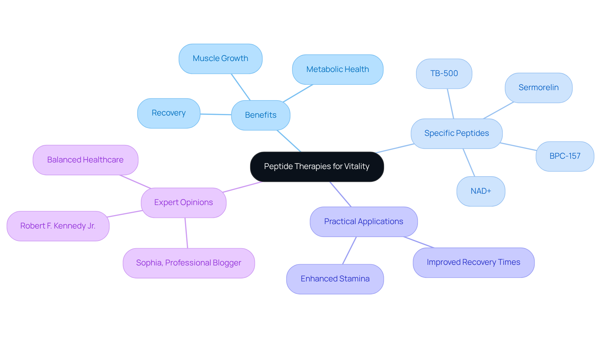 The central node represents peptide therapies, with branches showing their benefits, specific types, practical uses, and expert insights. Each color-coded branch helps you see how these elements connect to the overall theme of vitality and longevity.