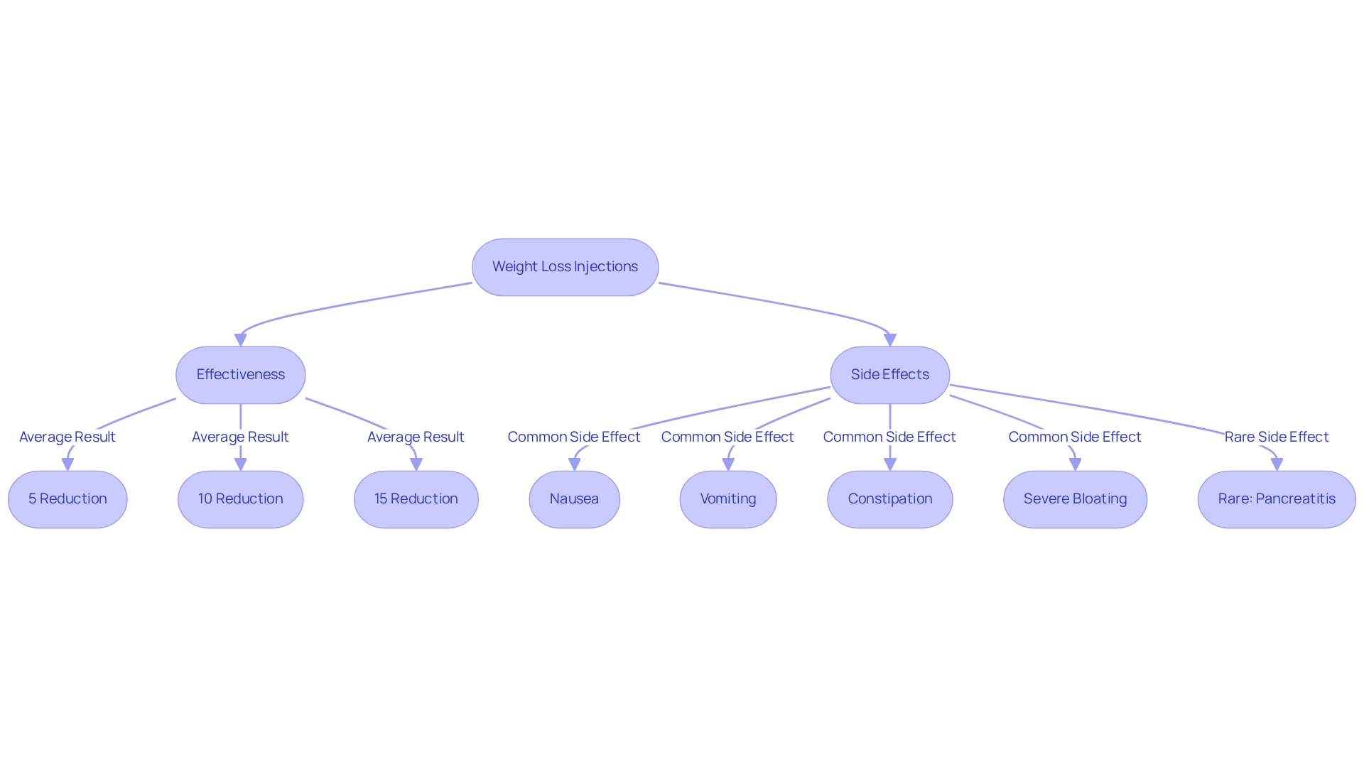 This flowchart helps you understand the journey of considering weight loss injections. Start with the injections, then explore how effective they can be and what side effects to watch for. Each box provides key information to help you make informed decisions.