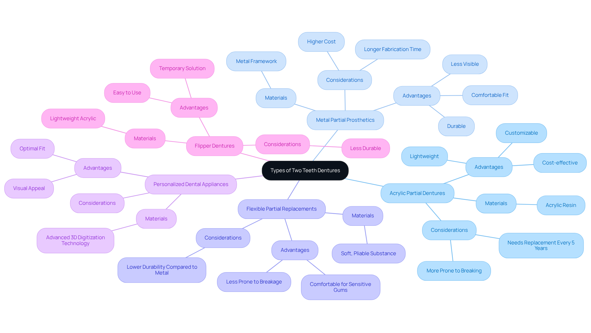 Begin at the center with the main topic of dentures. Each branch leads to a specific type, where you can find details about materials and benefits. This setup helps you compare options quickly and choose what suits you best.