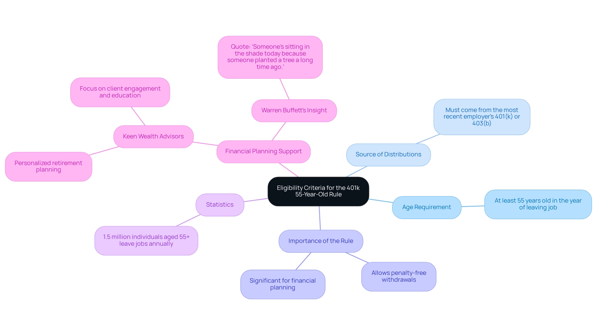 The central node shows the rule, while branches represent specific criteria that individuals must meet. Each color-coded branch helps you quickly identify the requirements for accessing retirement funds without penalties. The central node shows the rule, while branches represent specific criteria that individuals must meet. Each color-coded branch helps you quickly identify the requirements for accessing retirement funds without penalties.