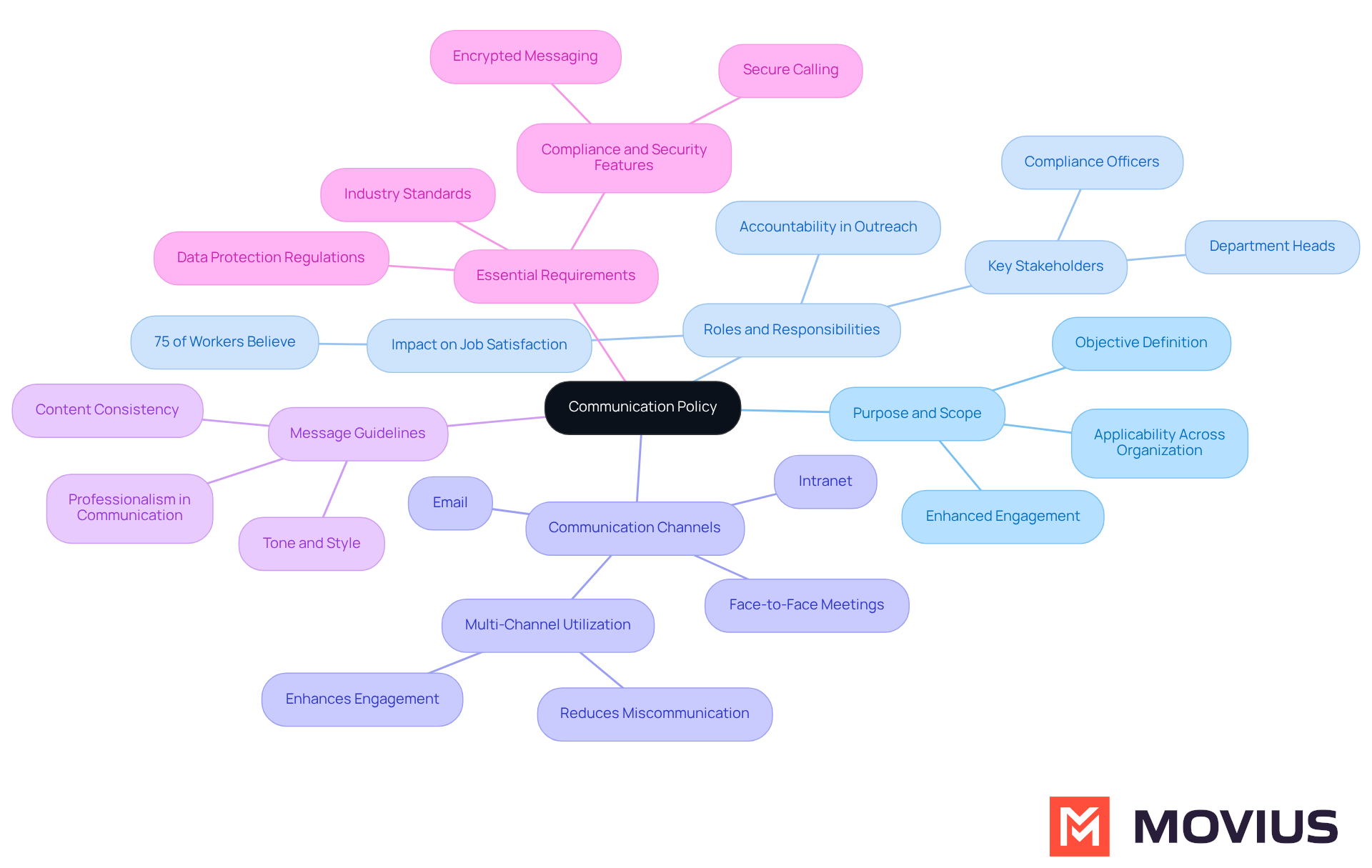 The central node represents the overall communication policy, while each branch highlights a crucial component. Follow the branches to explore how each part contributes to effective communication within the organization.