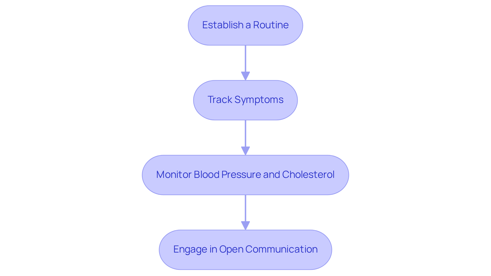 Each box represents a step you can take to manage your health. Follow the arrows to see how each step builds on the previous one, guiding you towards better cardiovascular health.