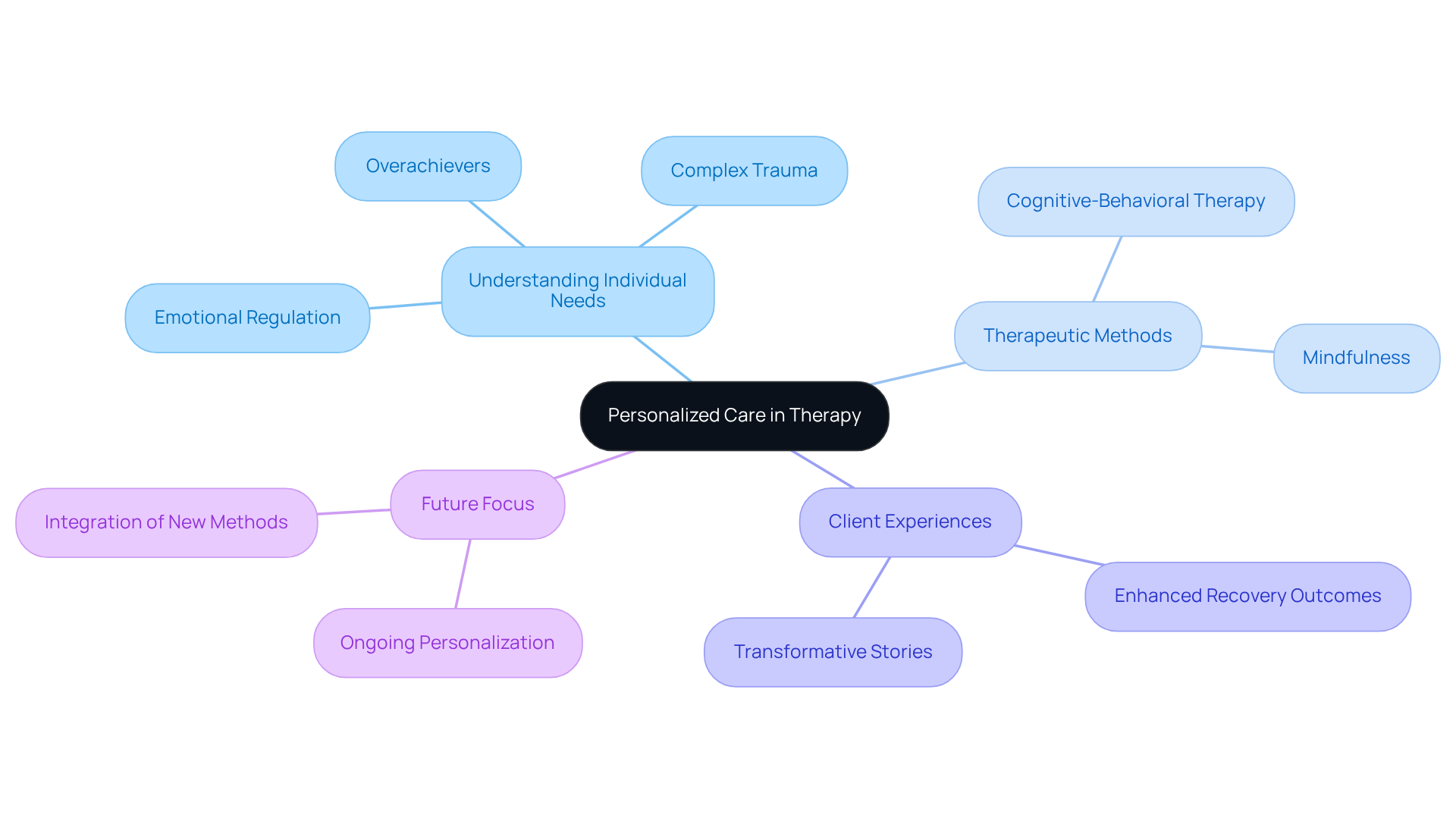 This mindmap illustrates how personalized care in therapy is structured. Start at the center with the main idea, then explore the branches that represent different aspects of personalized care, including methods and client experiences. Each branch shows how these elements connect to the overall theme of tailoring therapy to individual needs.