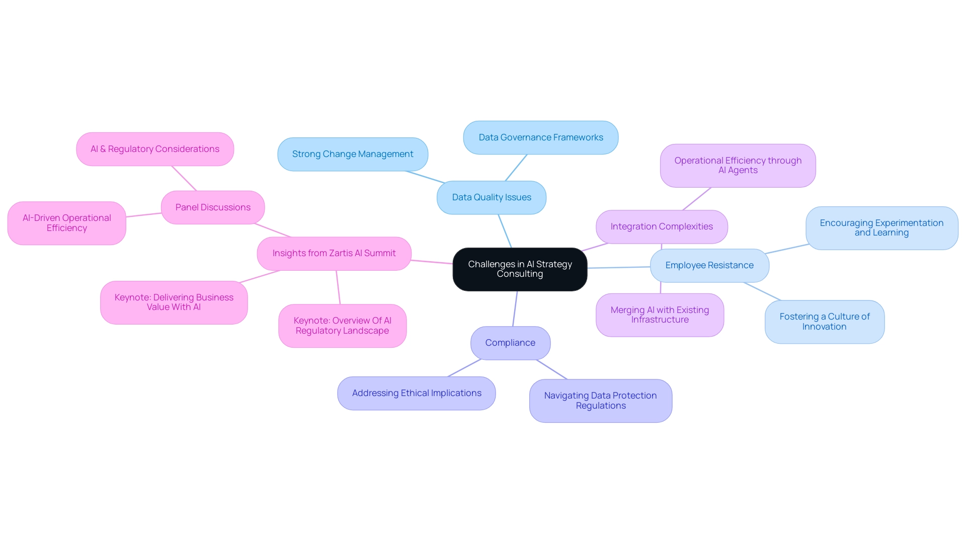 Each branch represents a challenge, with sub-branches detailing strategies. Summit insights are highlighted in a separate branch.