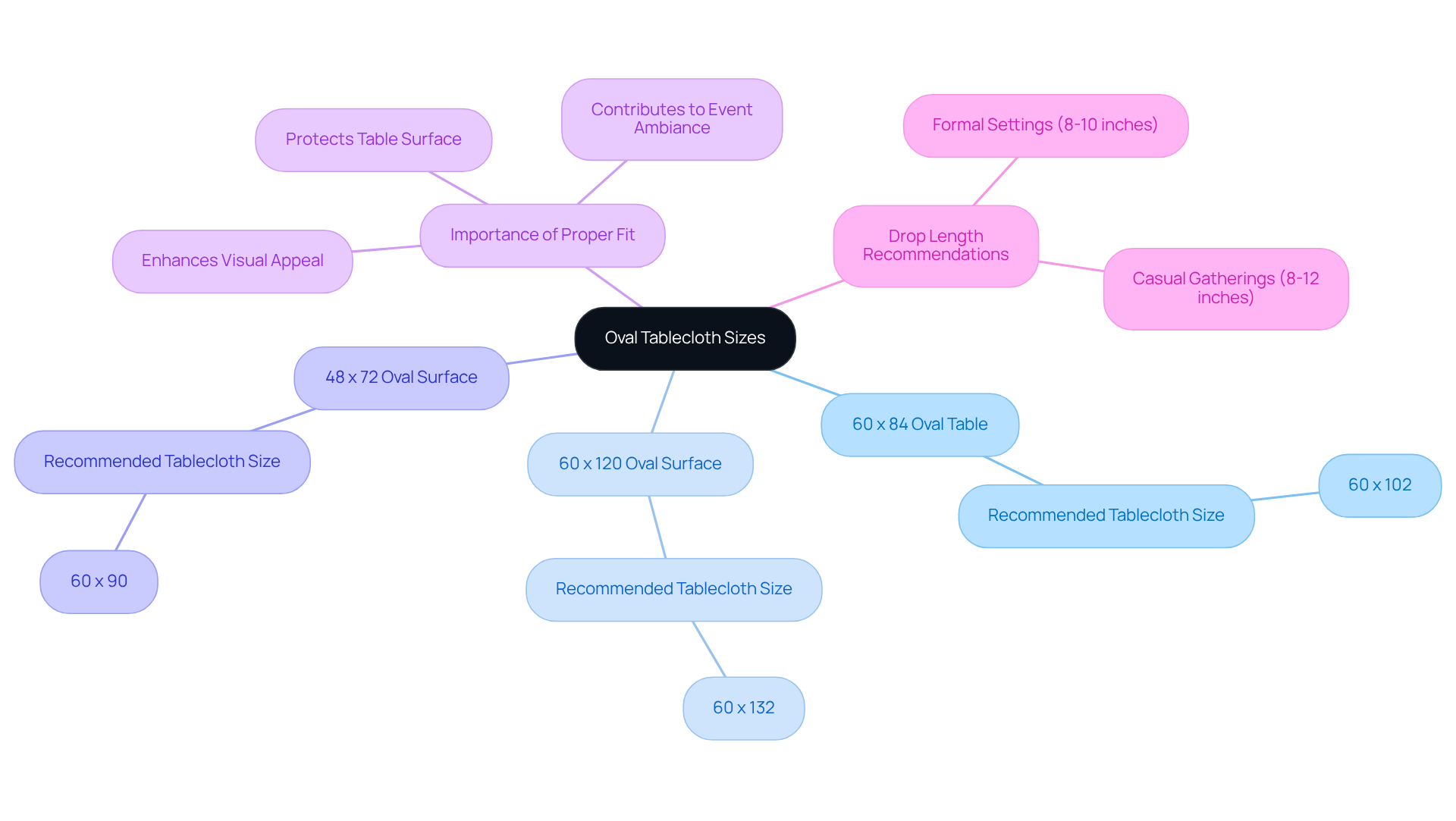 Start at the center with the main topic of tablecloth sizes, then follow the branches to see each table size and its corresponding recommended tablecloth. This helps you quickly find the right size for your event.