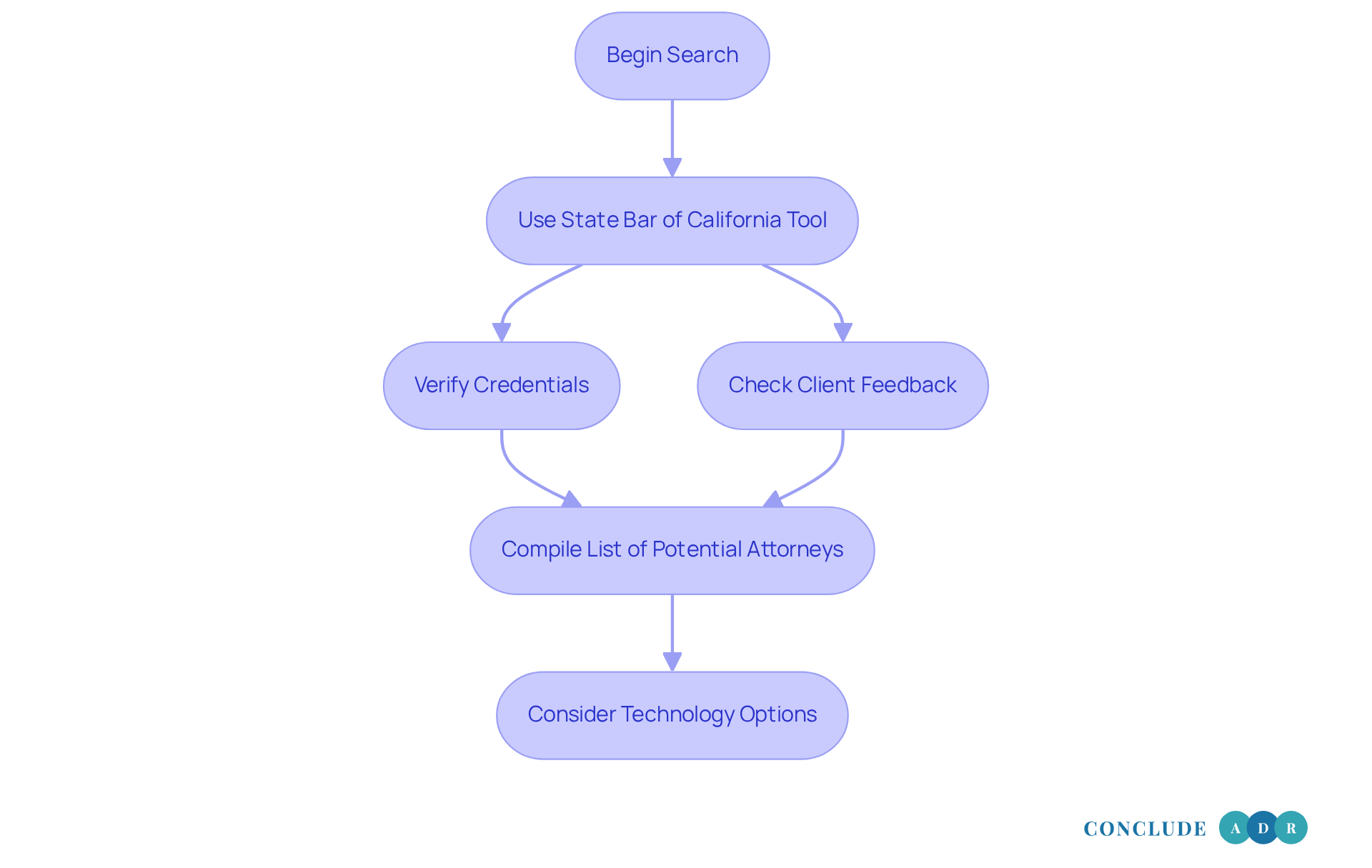 Each box represents a step in the process of finding a lawyer. Follow the arrows to see what to do next, starting from your initial search all the way to considering technology options. Each box represents a step in the process of finding a lawyer. Follow the arrows to see what to do next, starting from your initial search all the way to considering technology options.