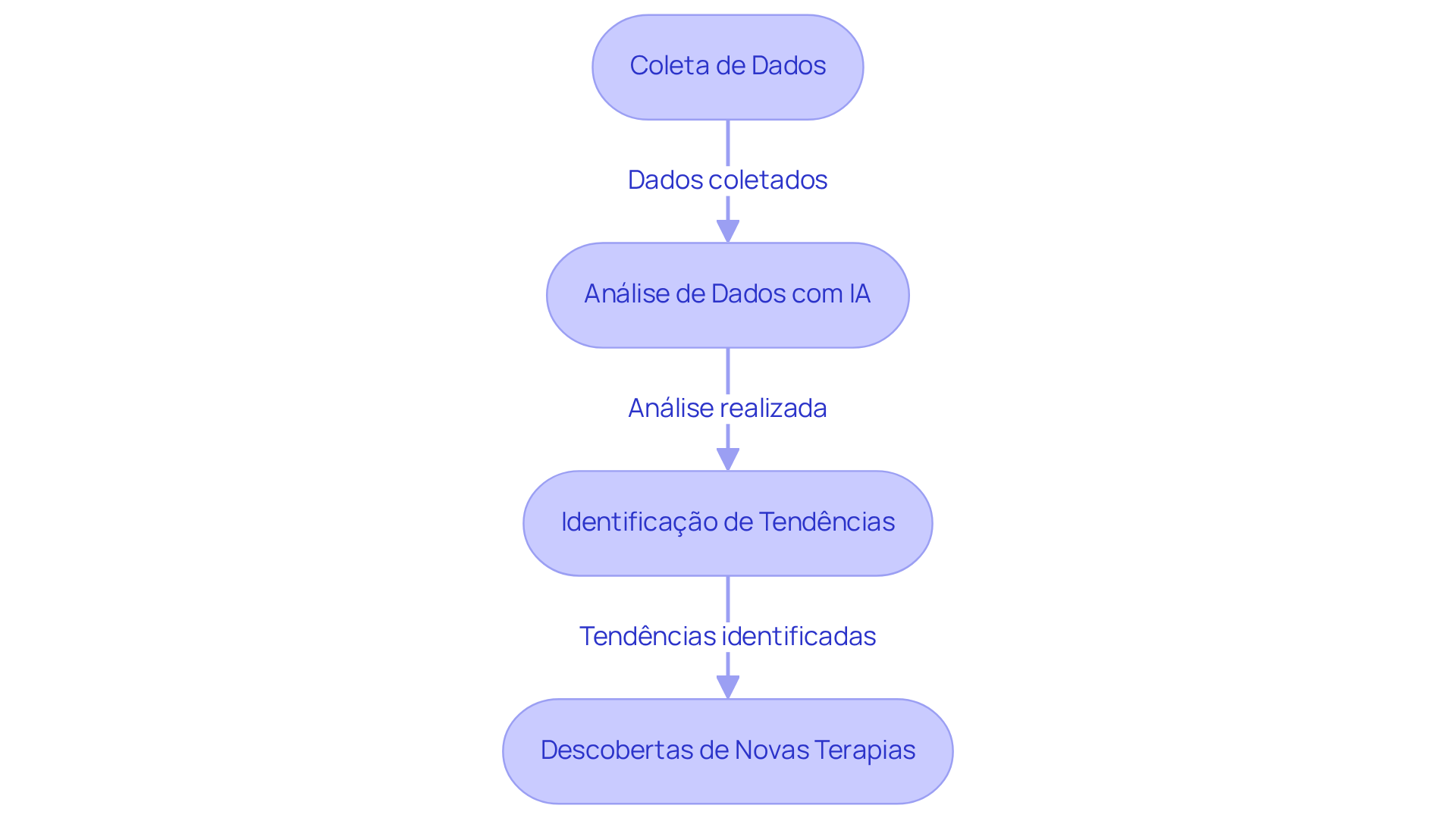 Cada etapa mostra como a inteligência artificial contribui para a pesquisa clínica - siga as setas para entender como os dados são analisados e como isso leva a novas descobertas.