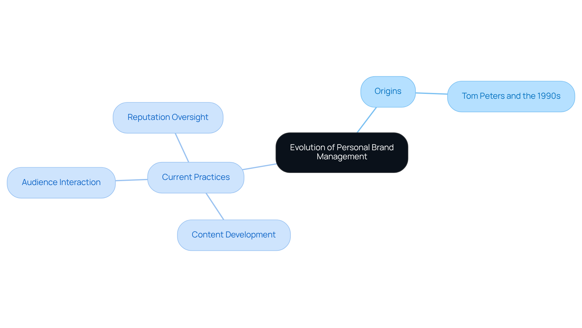 The central node represents the overall concept, while the branches show how personal branding has changed over time and what current strategies are involved. The central node represents the overall concept, while the branches show how personal branding has changed over time and what current strategies are involved.