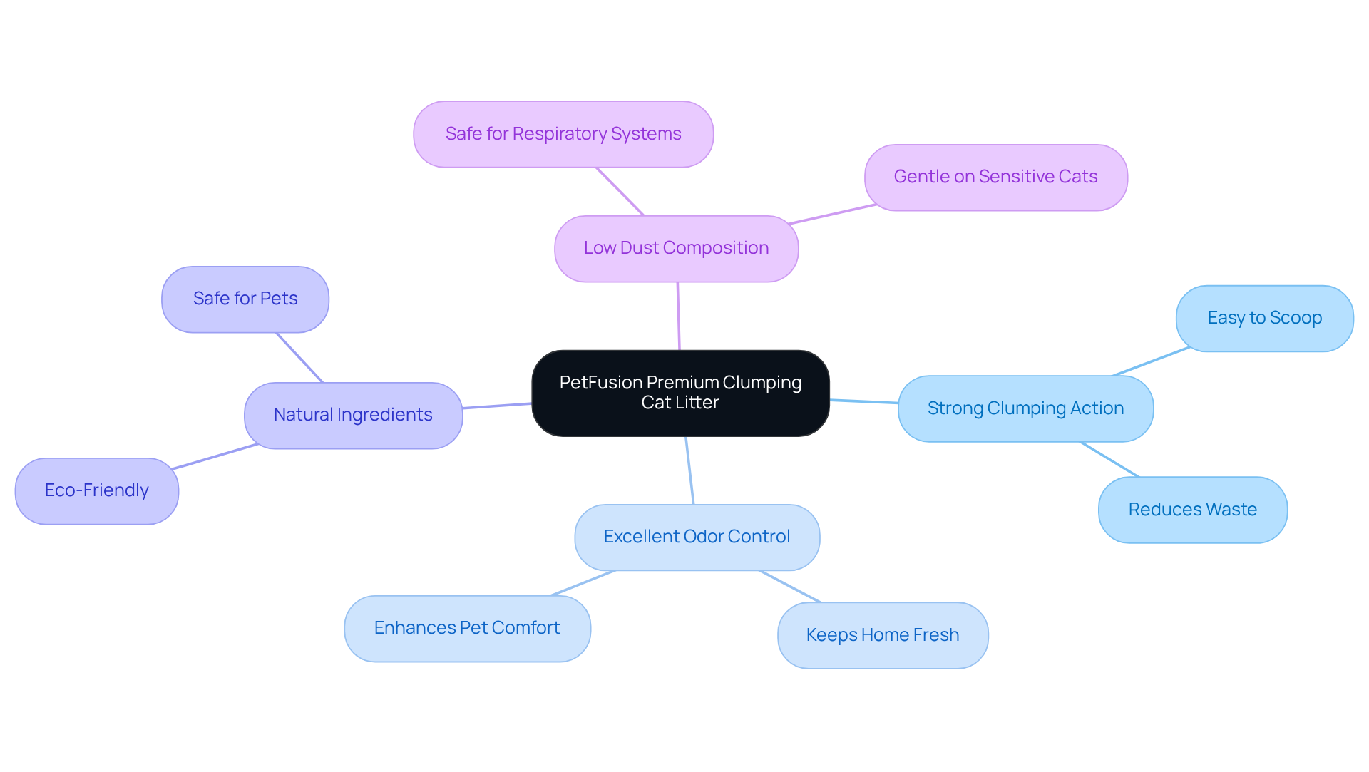 The center shows the main product, and the branches highlight its key features. Each feature has benefits listed beneath it, demonstrating how they contribute to the well-being of pets. The center shows the main product, and the branches highlight its key features. Each feature has benefits listed beneath it, demonstrating how they contribute to the well-being of pets.
