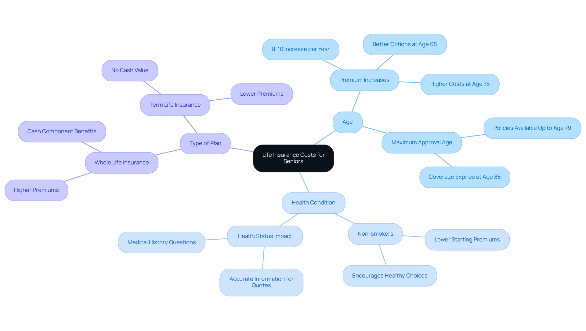 The central node represents the overall topic, while the branches show the main factors that affect life insurance costs. Each sub-branch provides additional details, helping you understand how these factors interact and influence premiums. The central node represents the overall topic, while the branches show the main factors that affect life insurance costs. Each sub-branch provides additional details, helping you understand how these factors interact and influence premiums.