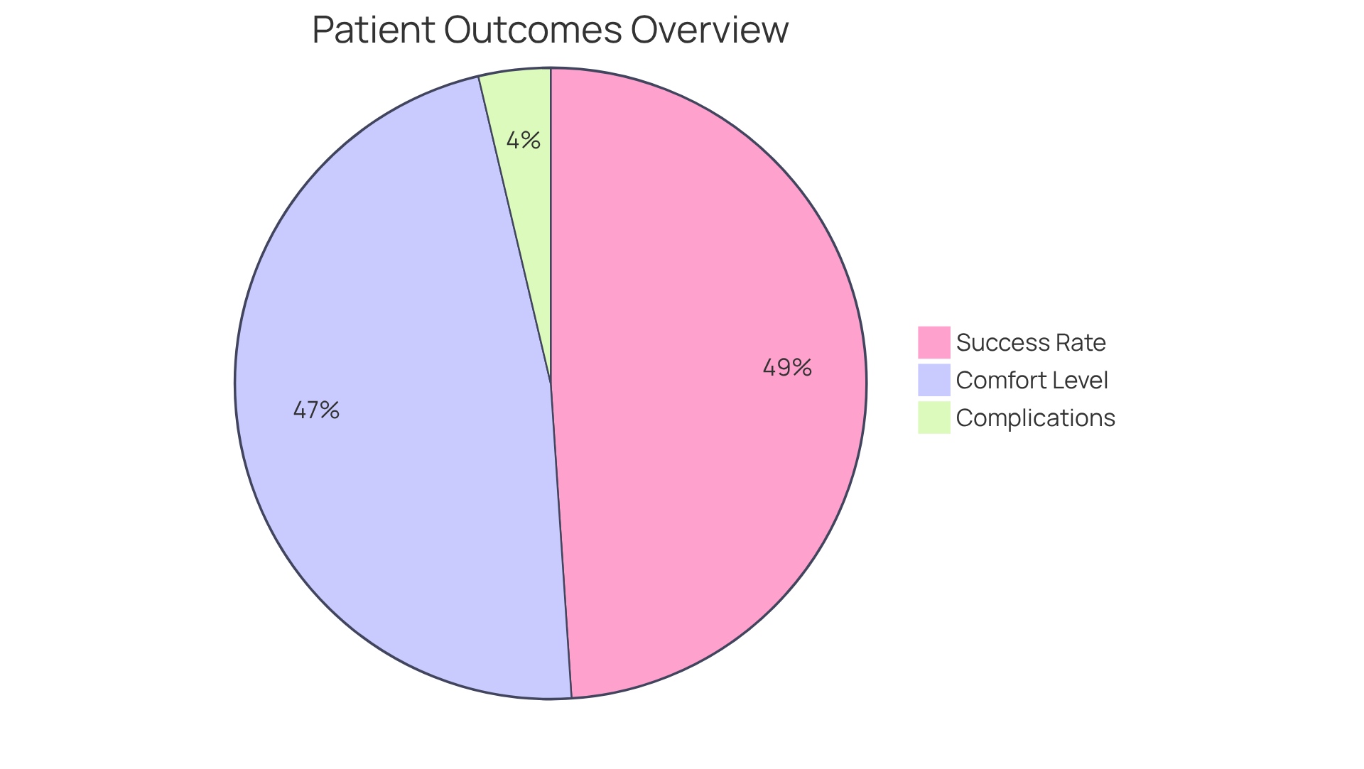 This pie chart shows how many patients feel comfortable during their root canal procedures and how many experience long-term success. The larger the slice, the more patients reported that outcome, helping you see the positive impact of our treatments. This pie chart shows how many patients feel comfortable during their root canal procedures and how many experience long-term success. The larger the slice, the more patients reported that outcome, helping you see the positive impact of our treatments.
