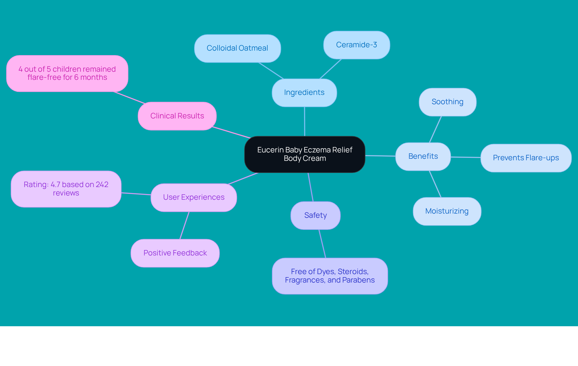 This mindmap shows the key aspects of the Eucerin Baby Eczema Relief Body Cream. Start at the center with the product name, then explore the branches to learn about its ingredients, benefits, safety features, user experiences, and clinical results.