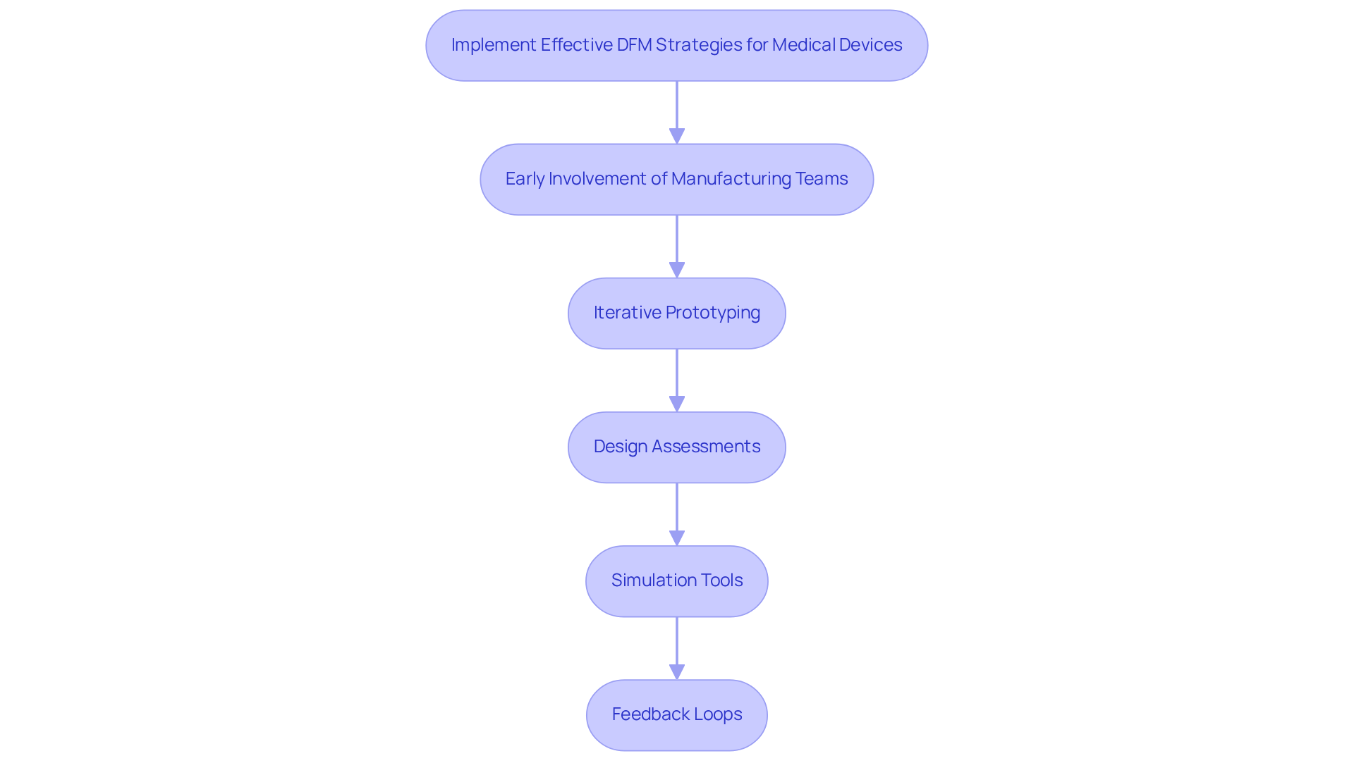 Each box represents a key strategy in enhancing manufacturability. Follow the arrows to see how each strategy builds on the previous one, leading to improved efficiency and compliance in medical device production.