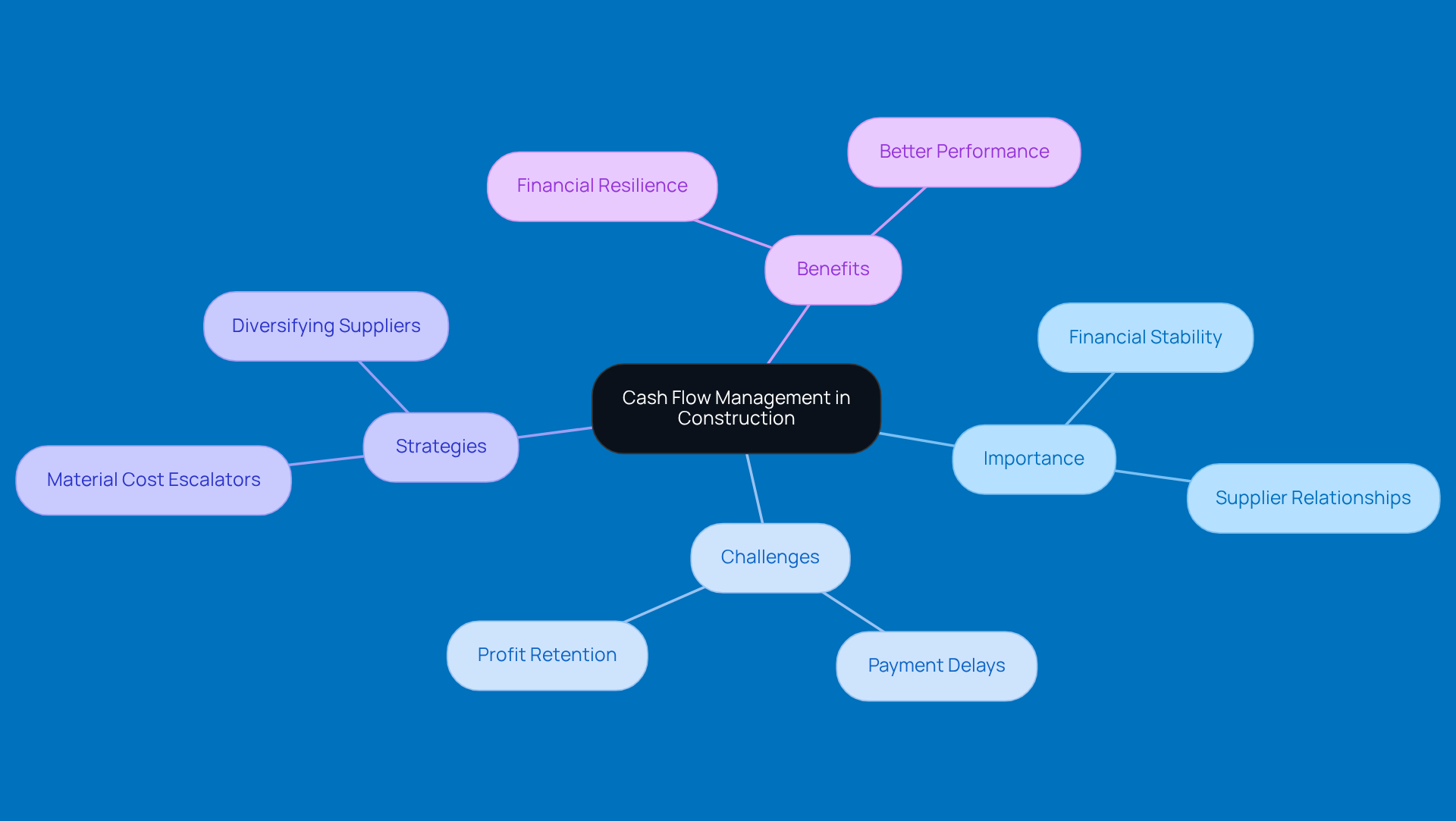 This mindmap shows how cash flow management is crucial in construction. Each branch represents a different aspect, helping you see how they connect and contribute to the overall success of construction businesses. This mindmap shows how cash flow management is crucial in construction. Each branch represents a different aspect, helping you see how they connect and contribute to the overall success of construction businesses.