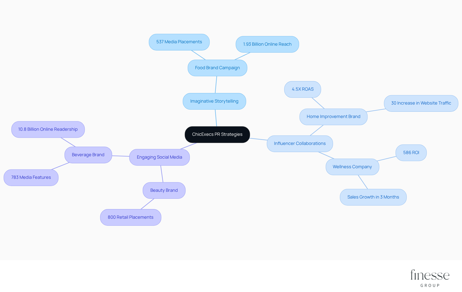 At the center is ChicExecs' approach to PR. Each branch represents a key strategy, with further details showing how those strategies have been successfully executed in real campaigns.