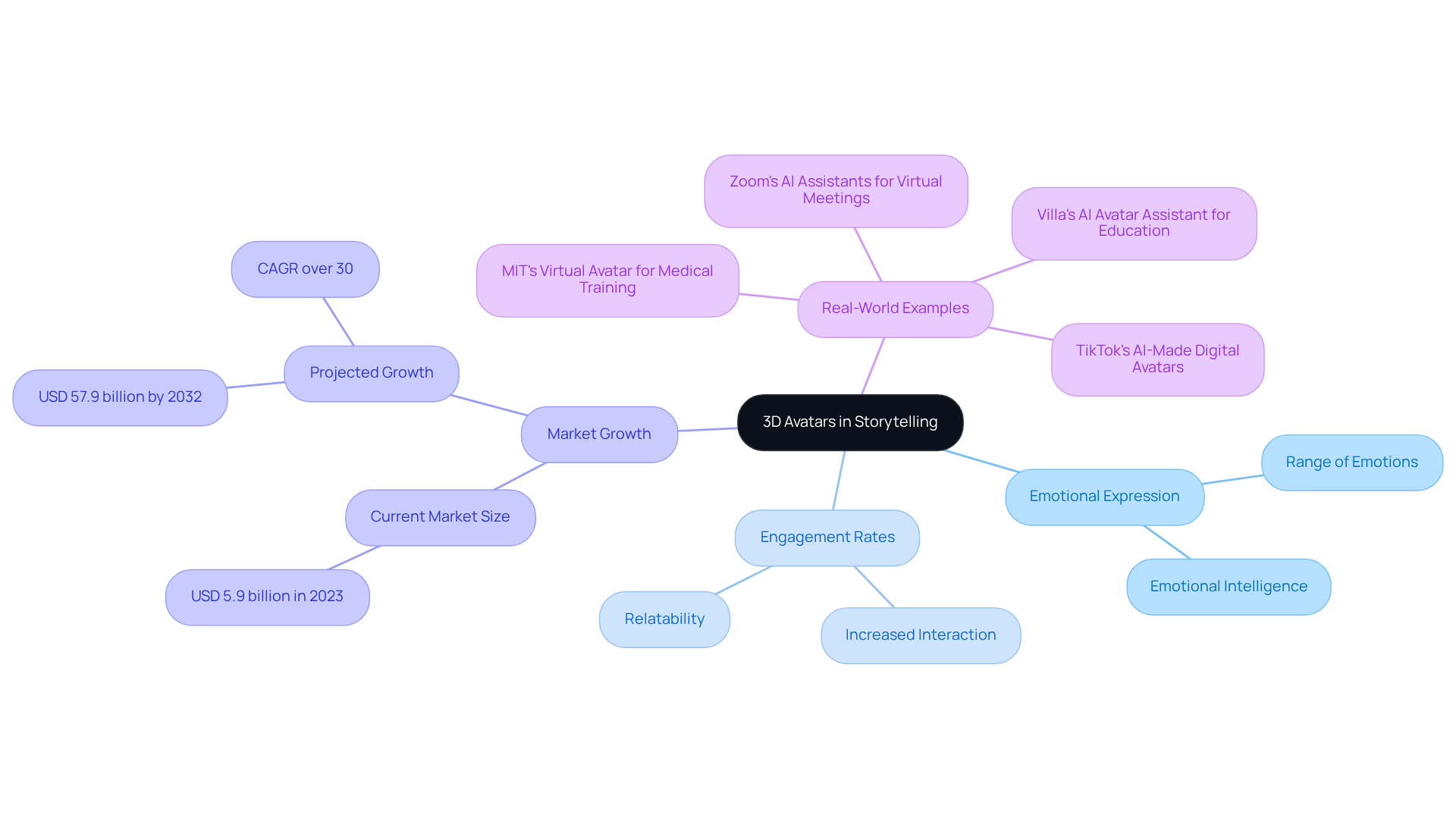 The central node represents the main theme, while each branch shows a related aspect of how 3D avatars enhance storytelling. Follow the branches to explore different ideas and their connections.