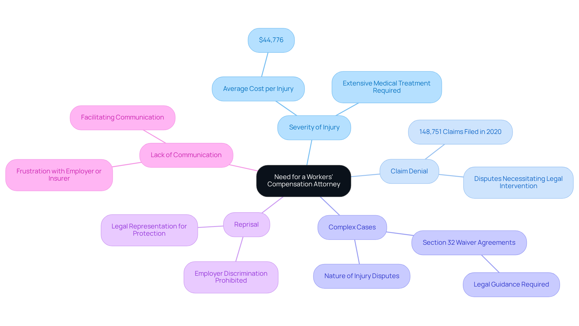 This mindmap helps you visualize the key factors to consider when deciding if you need a workers' compensation attorney. Each branch represents a different aspect of your situation, and the sub-points provide additional context or data to help you understand why that factor is important.