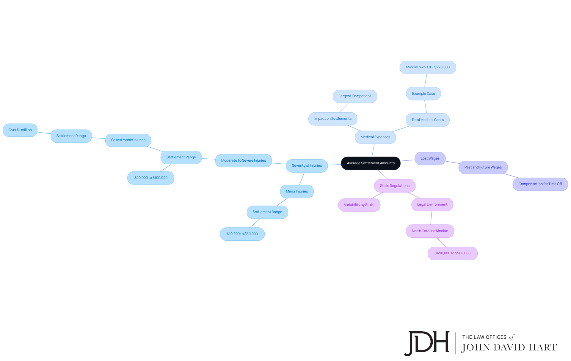 The central node represents the overall topic of settlement amounts, while the branches show the key factors that affect how much compensation victims can expect. Each sub-branch provides specific details or examples related to that factor. The central node represents the overall topic of settlement amounts, while the branches show the key factors that affect how much compensation victims can expect. Each sub-branch provides specific details or examples related to that factor.