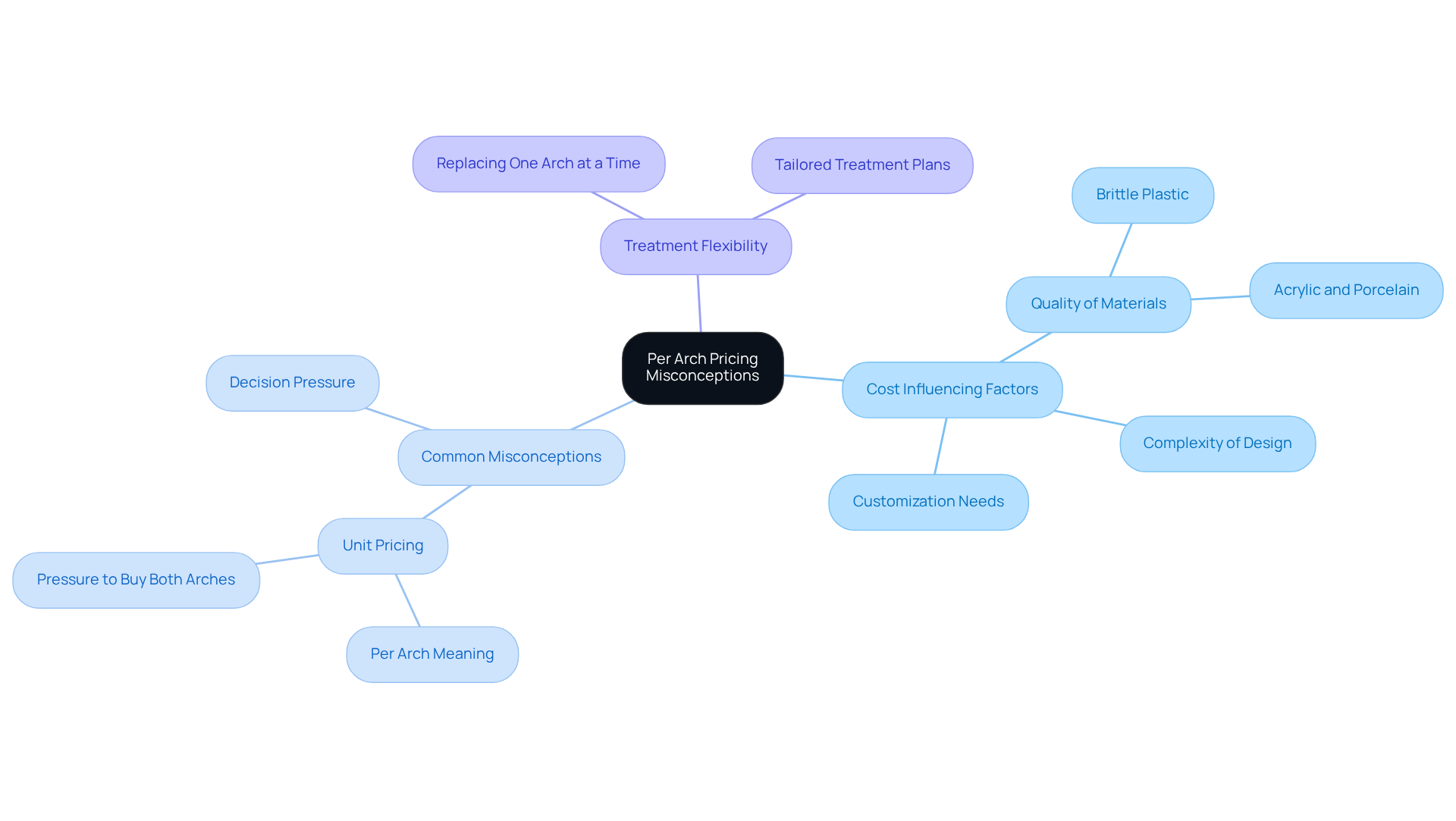 The center node represents the main topic, and each branch explores key factors and common misconceptions, helping you see how they relate to the overall understanding of denture pricing.