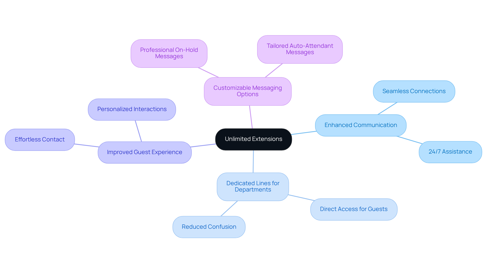 The central node represents the main feature, while the branches illustrate the various benefits and functionalities that come with it. Follow the branches to see how unlimited extensions can transform communication strategies. The central node represents the main feature, while the branches illustrate the various benefits and functionalities that come with it. Follow the branches to see how unlimited extensions can transform communication strategies.