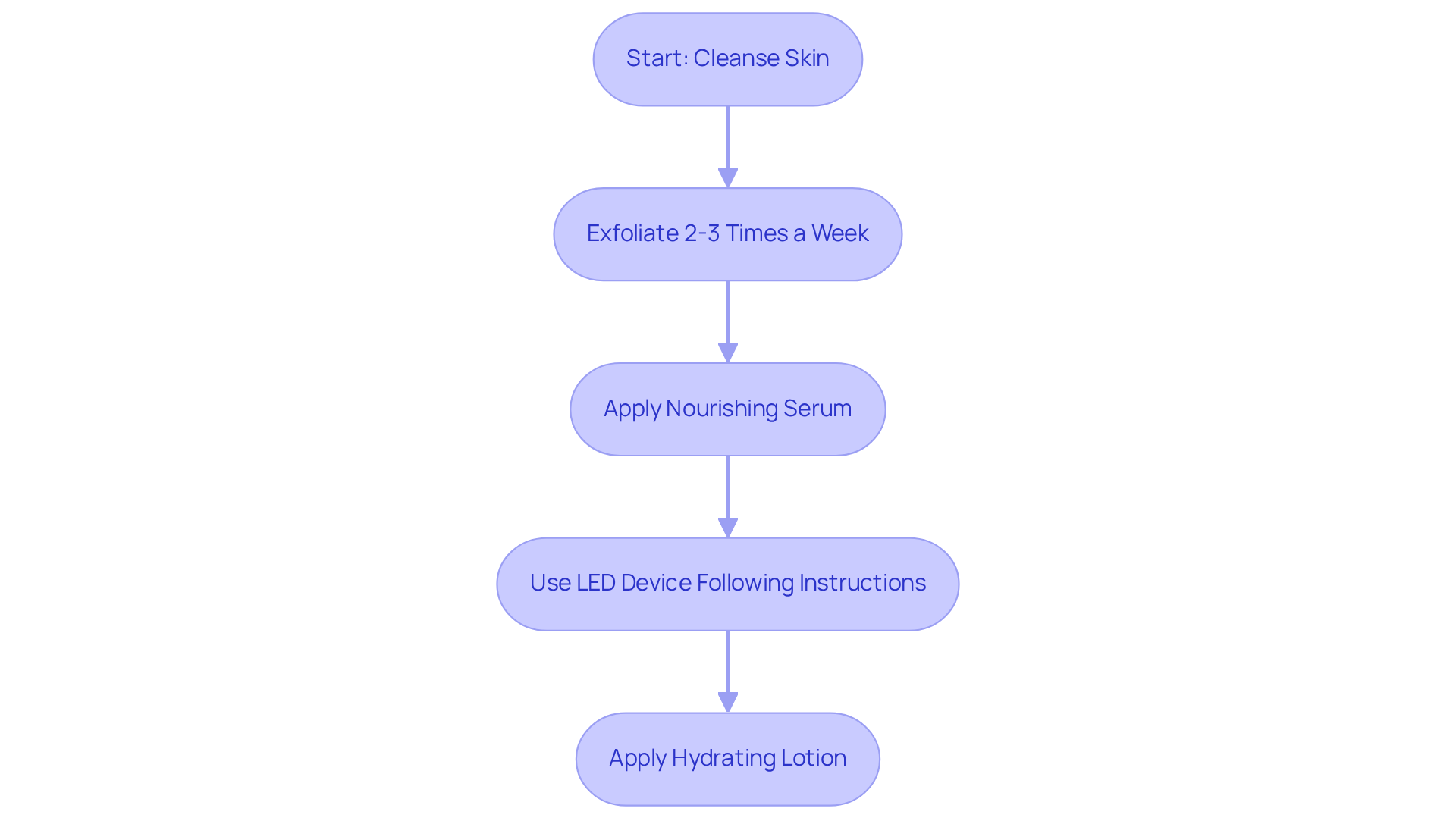 This flowchart guides you through the steps to integrate LED therapy into your skincare routine. Start by cleansing your skin, then exfoliate, apply serum, use the LED device, and finish with a hydrating lotion. Follow the arrows to see the order of steps for achieving radiant skin!