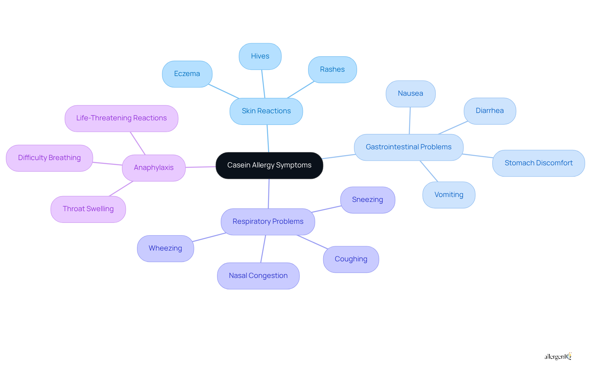 The central node represents casein allergy symptoms, with branches showing different categories of symptoms. Each category lists specific symptoms, helping you understand the variety of reactions that can occur.