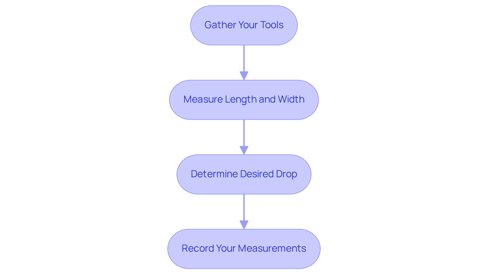 Follow the boxes from top to bottom to see each step in measuring your table. Each box represents an action you need to take to ensure your tablecloth fits just right.