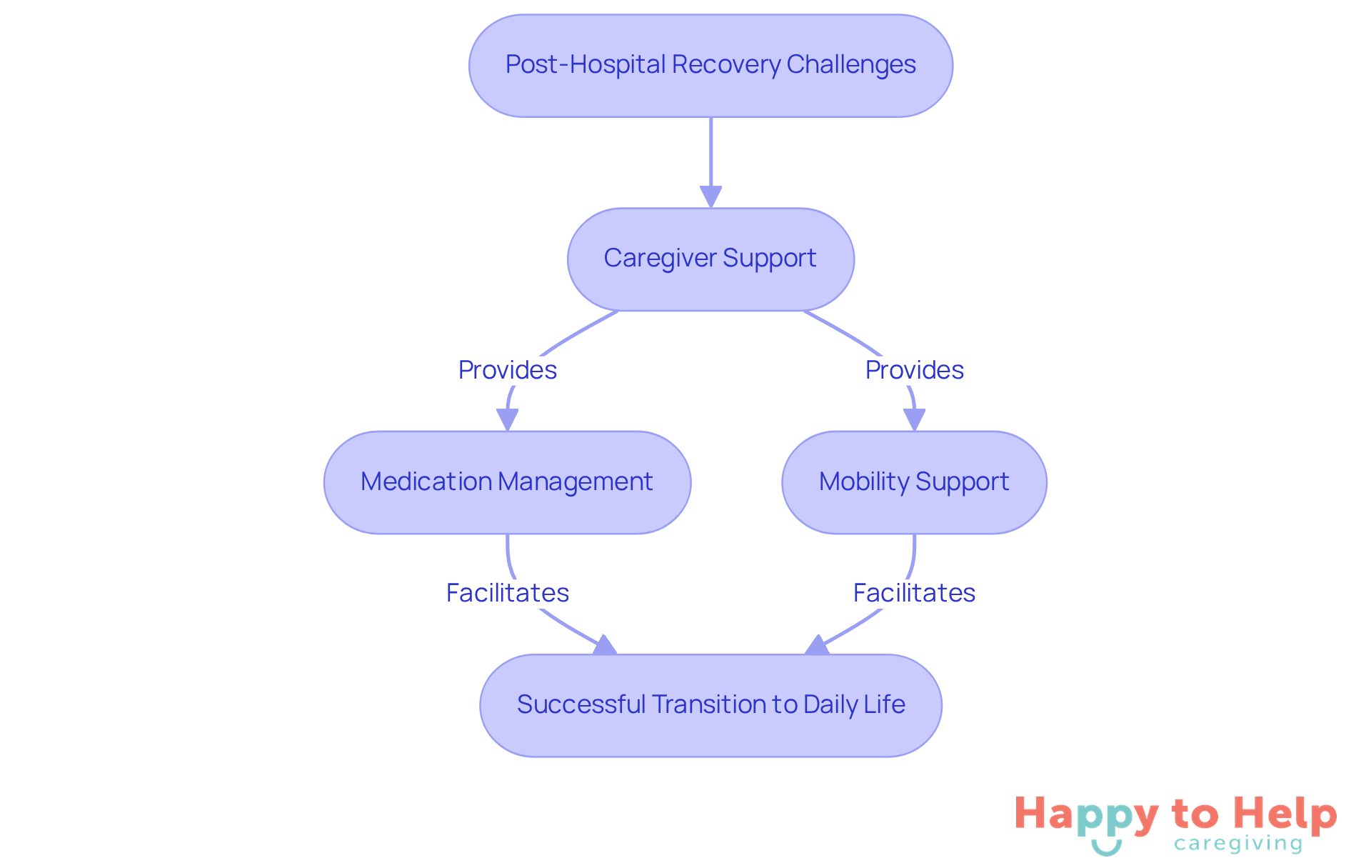 Each box represents a stage in the recovery process. Follow the arrows to see how caregiver support helps clients overcome challenges and transition back to their daily lives.