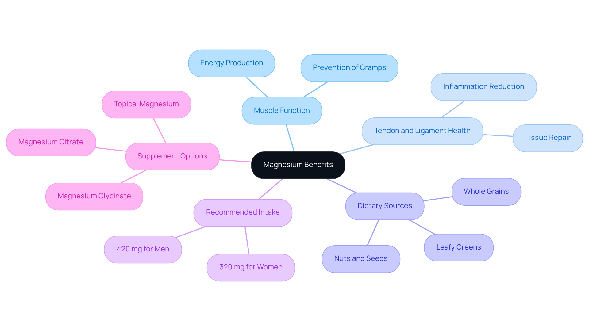 This mindmap illustrates how magnesium supports muscle function and recovery. Each branch represents a different aspect of magnesium's benefits, from preventing cramps to aiding tissue repair. Follow the branches to explore how magnesium can enhance your health and well-being.