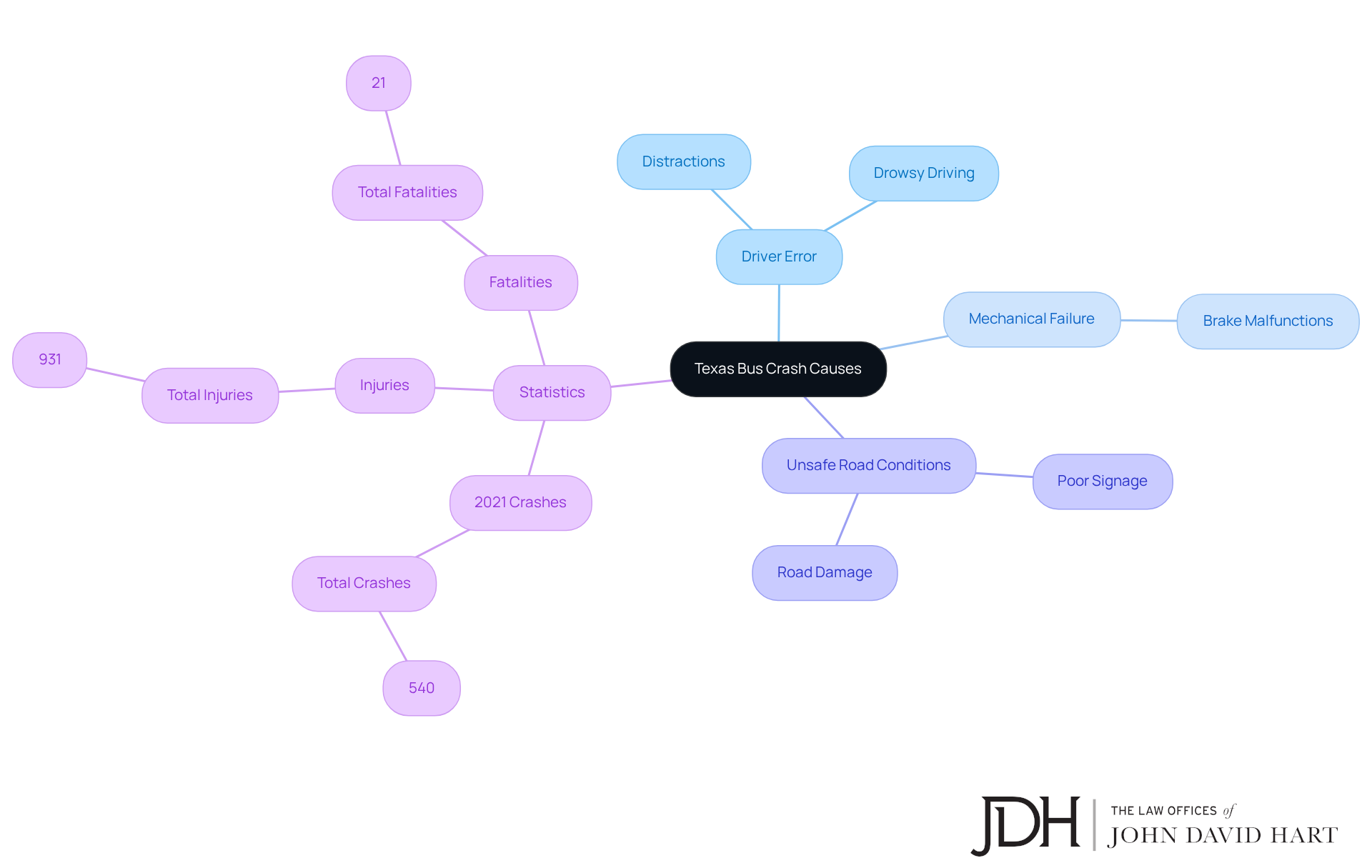 The central node shows the main topic, while the branches represent the causes of the crash and their subcategories. The statistics provide important context for understanding the scale of the problem.