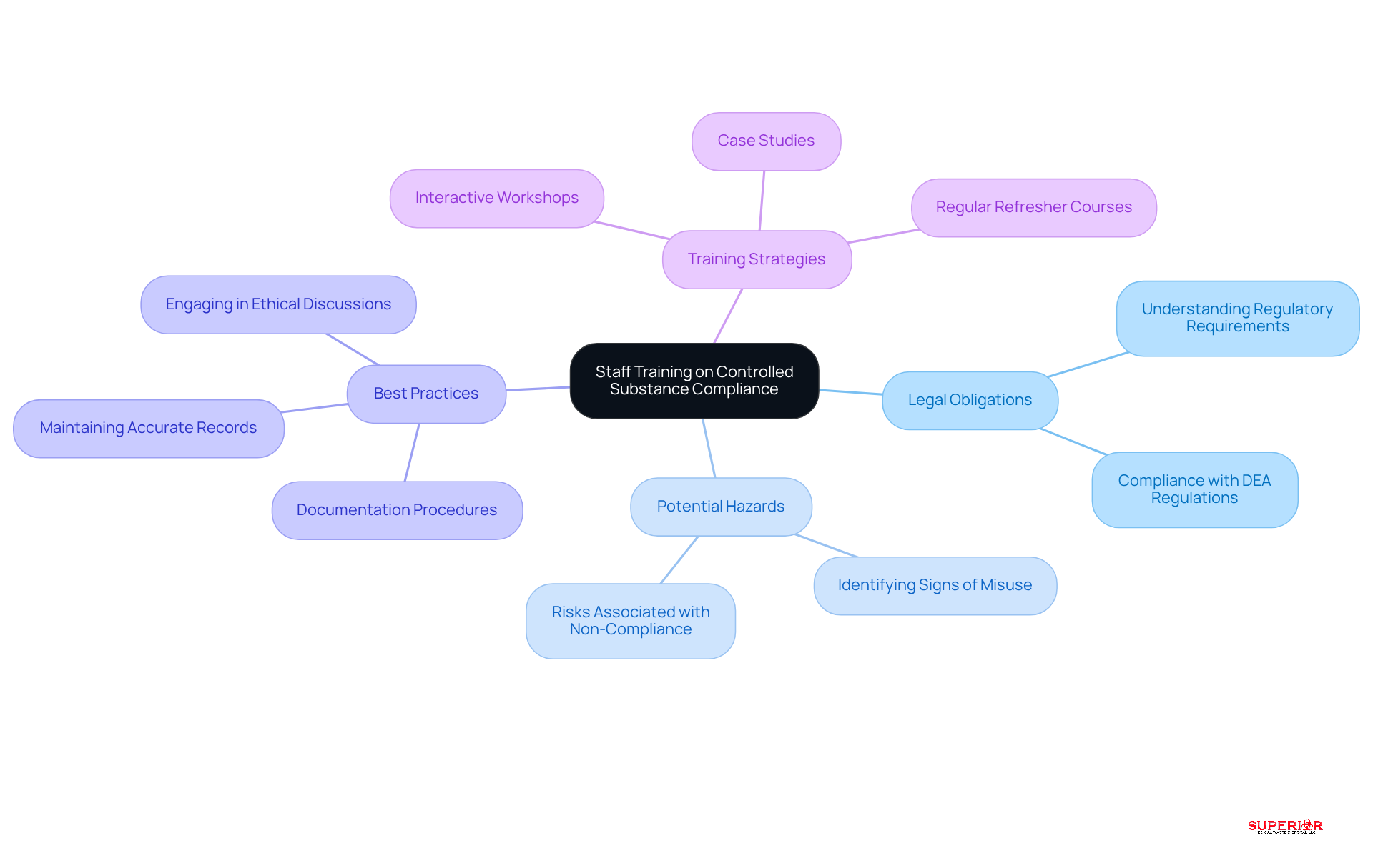 Master SC Controlled Substance Verification for Healthcare Compliance ...