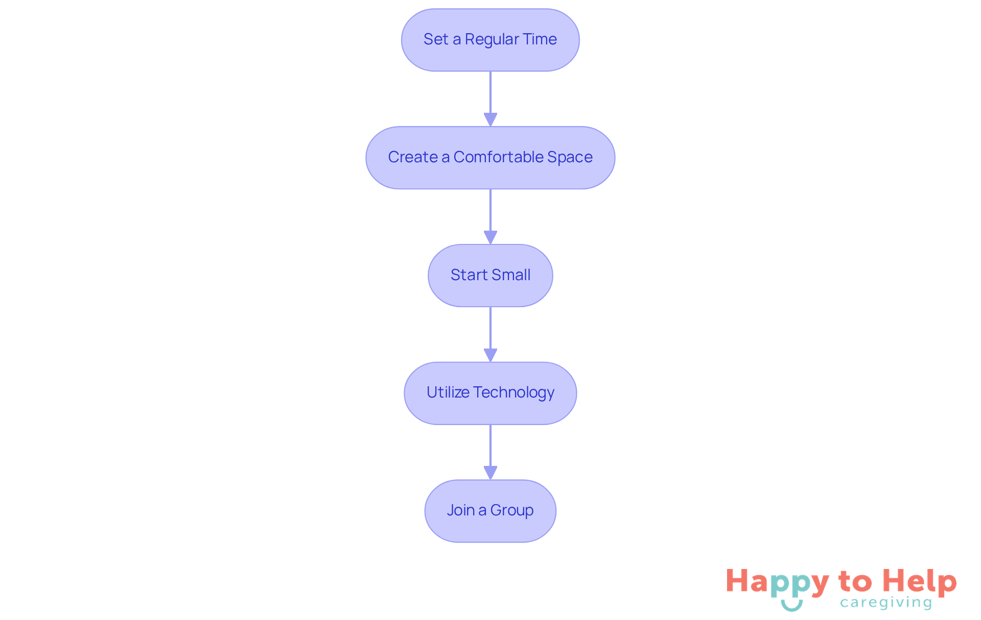 Each box represents a step to help seniors integrate meditation into their routine. Follow the arrows to see how each step builds on the previous one, guiding you toward a more mindful and peaceful life.