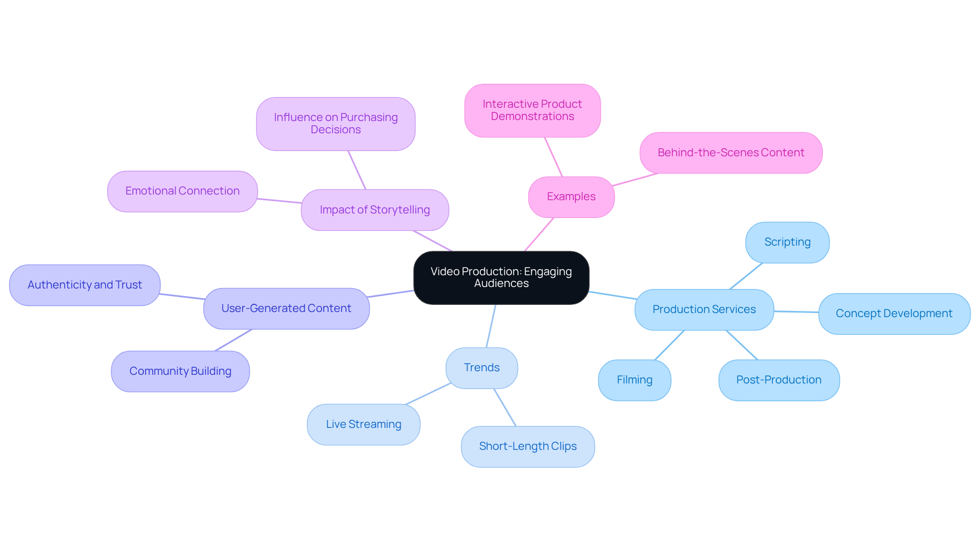 The central node represents the main topic of video production. Each branch shows different aspects like services, trends, and examples that contribute to engaging audiences through storytelling. The central node represents the main topic of video production. Each branch shows different aspects like services, trends, and examples that contribute to engaging audiences through storytelling.