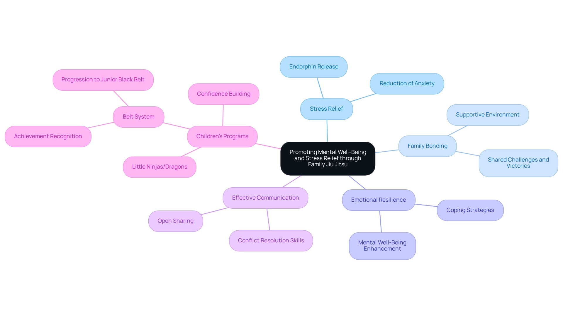 The central node represents the overall theme, with branches illustrating the main benefits and their specific aspects related to family jiu jitsu.