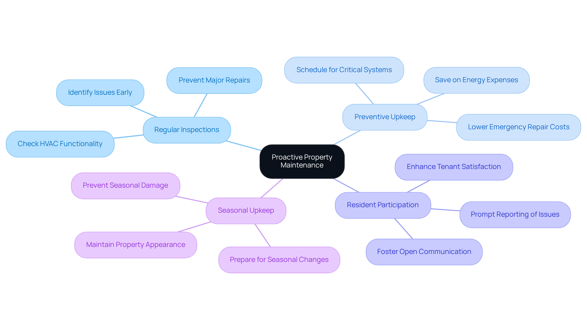 The center represents the main focus on property maintenance, while the branches show different strategies. Each sub-branch provides additional details on how these strategies contribute to tenant satisfaction and asset preservation.