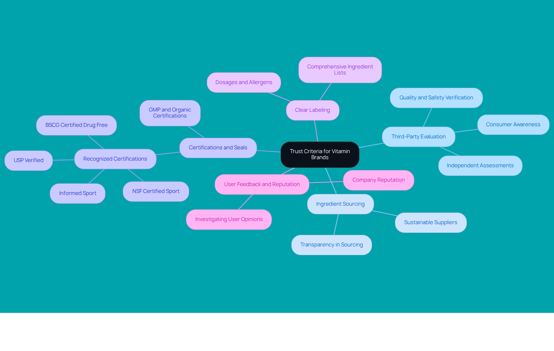 The central node represents the main theme of trust criteria, while the branches show the key factors that contribute to building trust in vitamin brands. Each factor is important for ensuring quality and safety in your vitamin choices.