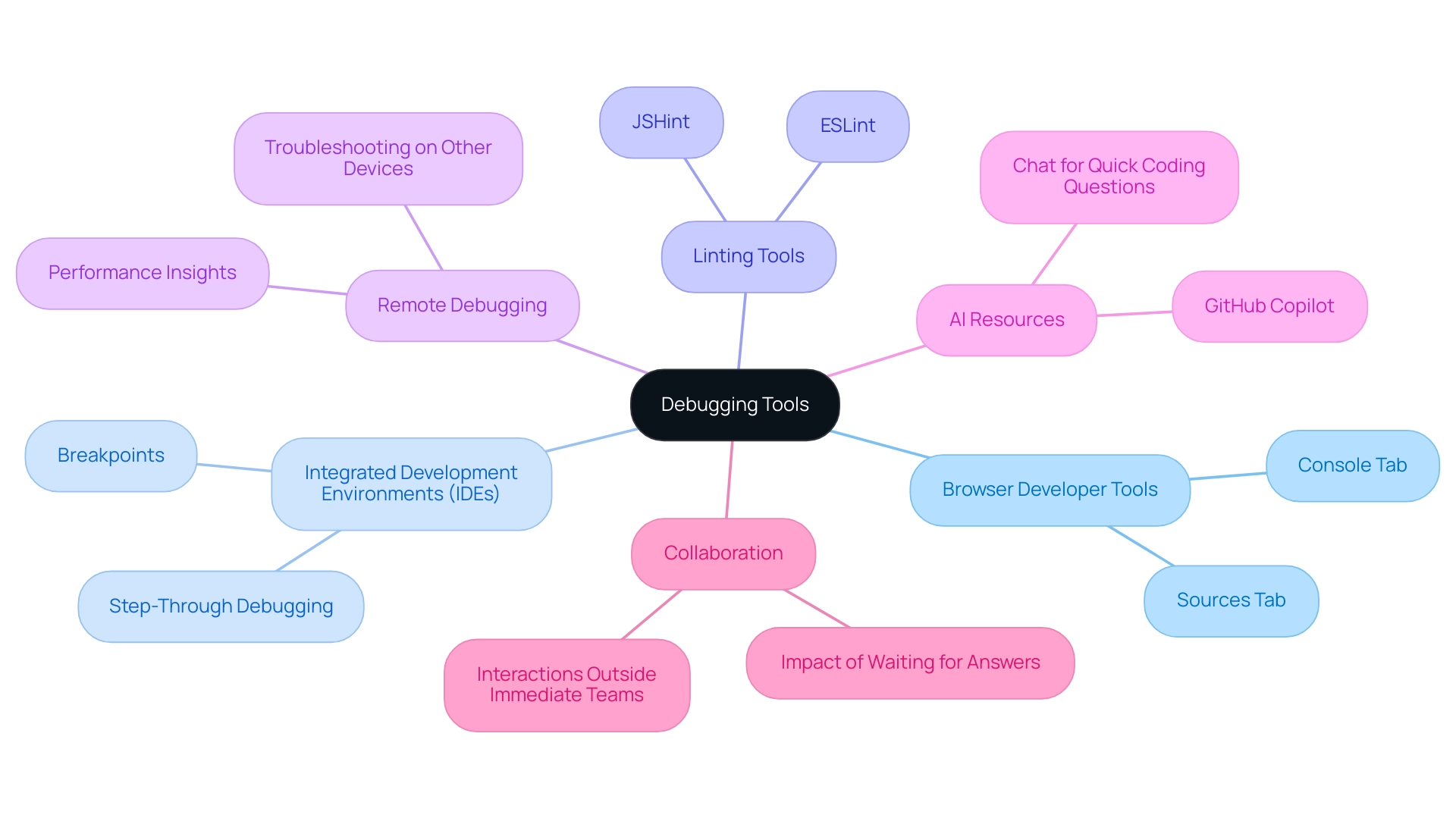 The central node represents the overarching theme of debugging tools, with branches illustrating specific tools and their respective features.