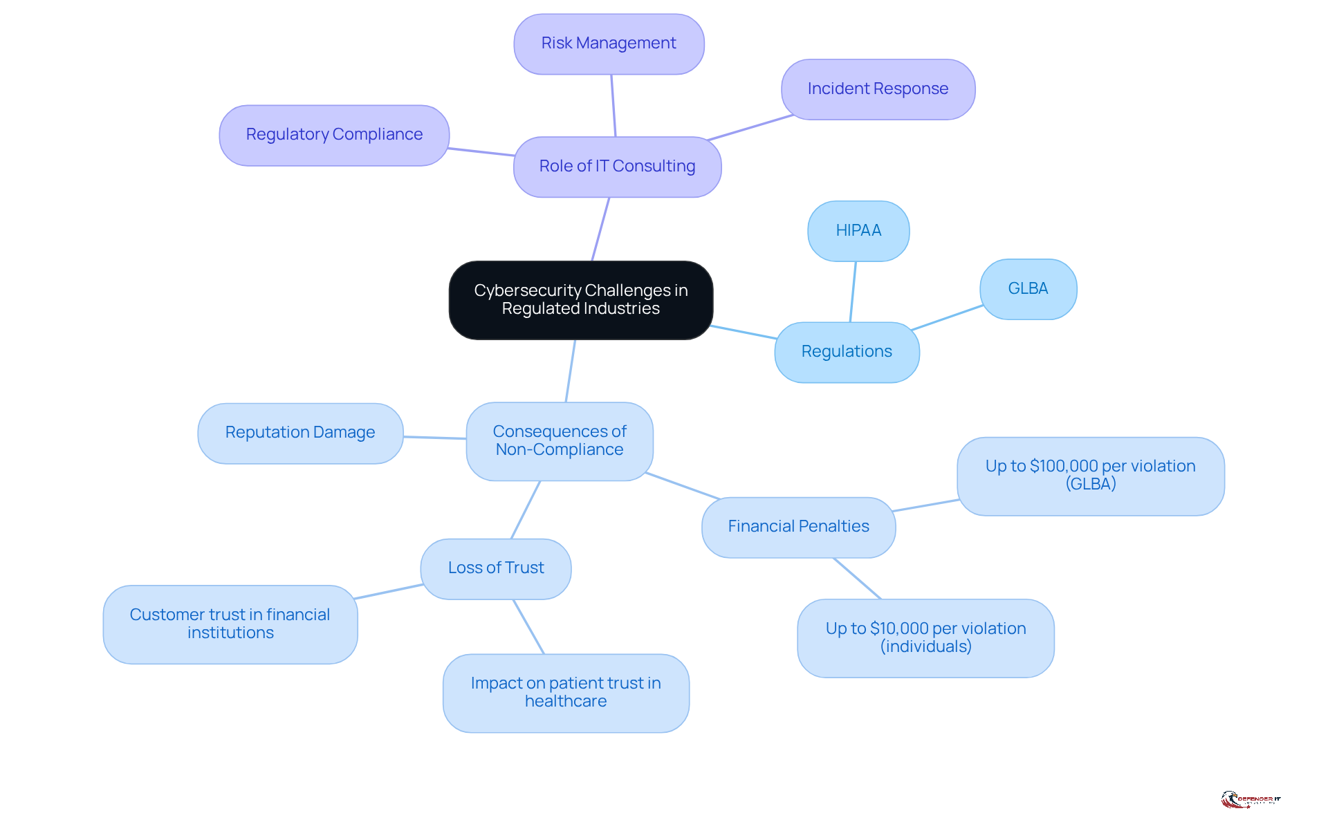 This mindmap illustrates the key challenges and considerations in cybersecurity for regulated sectors. Start at the center with the main theme, then explore the branches to see specific regulations, the consequences of not following them, and how IT consulting can help organizations stay compliant and secure. This mindmap illustrates the key challenges and considerations in cybersecurity for regulated sectors. Start at the center with the main theme, then explore the branches to see specific regulations, the consequences of not following them, and how IT consulting can help organizations stay compliant and secure.