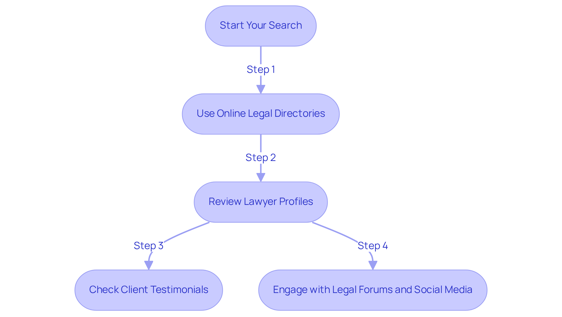 Follow the arrows to see the steps you should take when looking for a civil claim lawyer. Each box represents an action that will help you find the right legal representation.