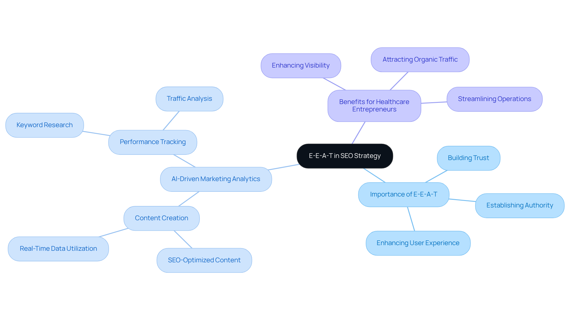 The central node represents the main concept of E-E-A-T, while the branches show its importance and applications in SEO. Each sub-branch provides specific insights, making it easy to understand how these principles can benefit healthcare entrepreneurs.