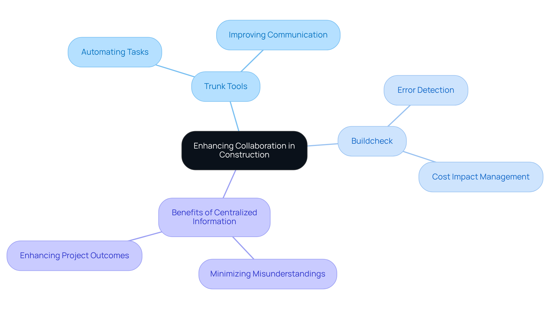 Start at the center with the main idea of enhancing collaboration. Follow the branches to explore different tools and their specific benefits, showing how they all contribute to reducing errors in construction projects.