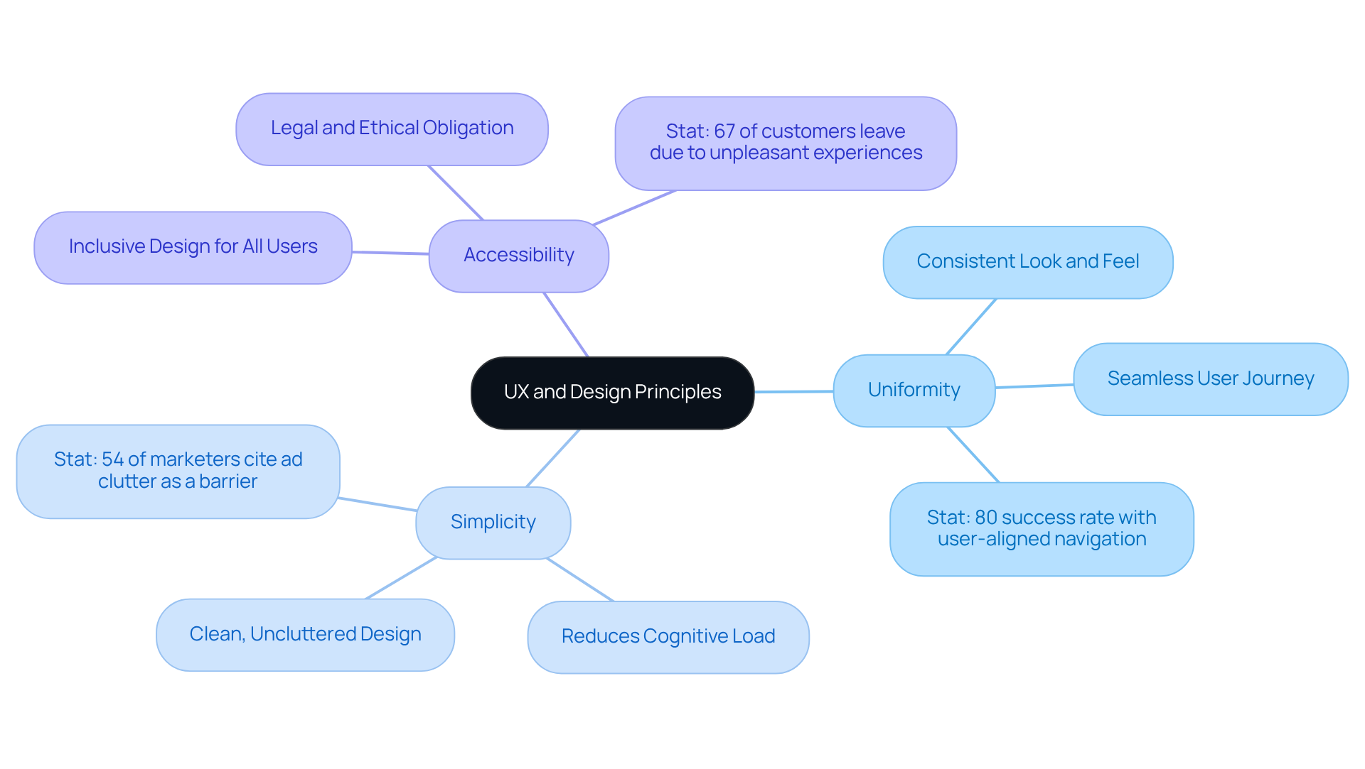 The central node represents the overall theme of UX and design principles. Each branch shows a key principle, with further details on why it's important and how it can improve user experience.