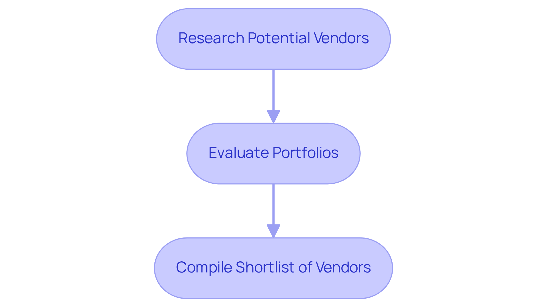 Follow the arrows to see how to select the right vendors. Start with researching potential vendors, then evaluate their work, and finally compile a shortlist of the best candidates. Follow the arrows to see how to select the right vendors. Start with researching potential vendors, then evaluate their work, and finally compile a shortlist of the best candidates.
