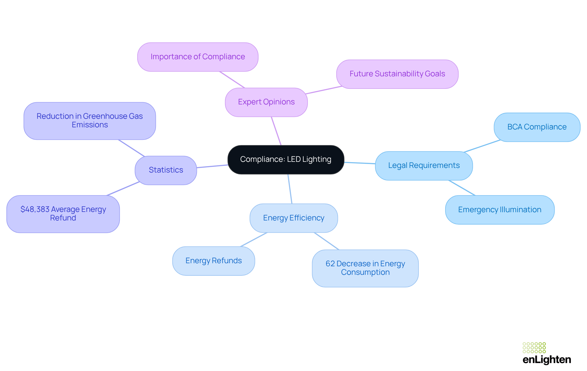 This mindmap illustrates how LED lighting compliance connects with various aspects like legal responsibilities, energy savings, and expert insights. Each branch represents a key area related to compliance, helping you see the bigger picture.