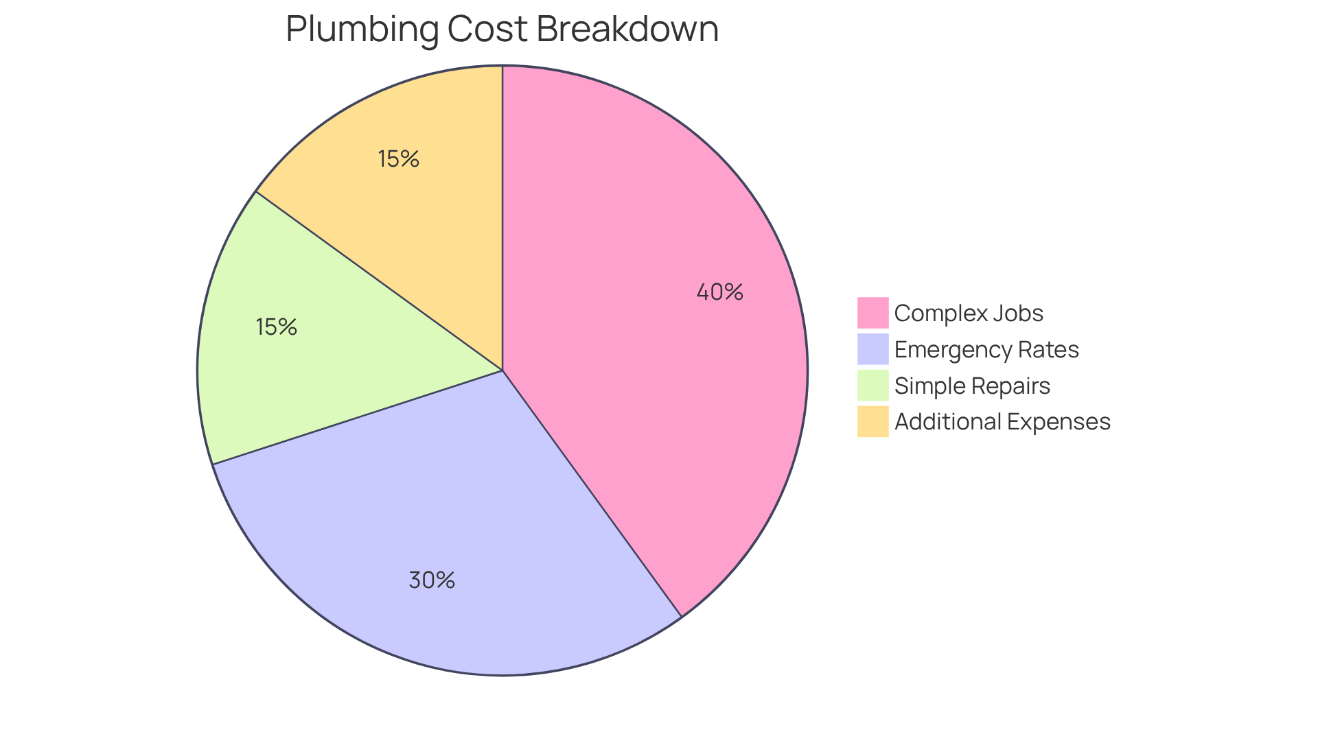 Each slice represents a part of the overall plumbing cost — the bigger the slice, the more significant that cost is in comparison to others. For example, emergency rates and complex jobs can take up a larger portion of your budget.